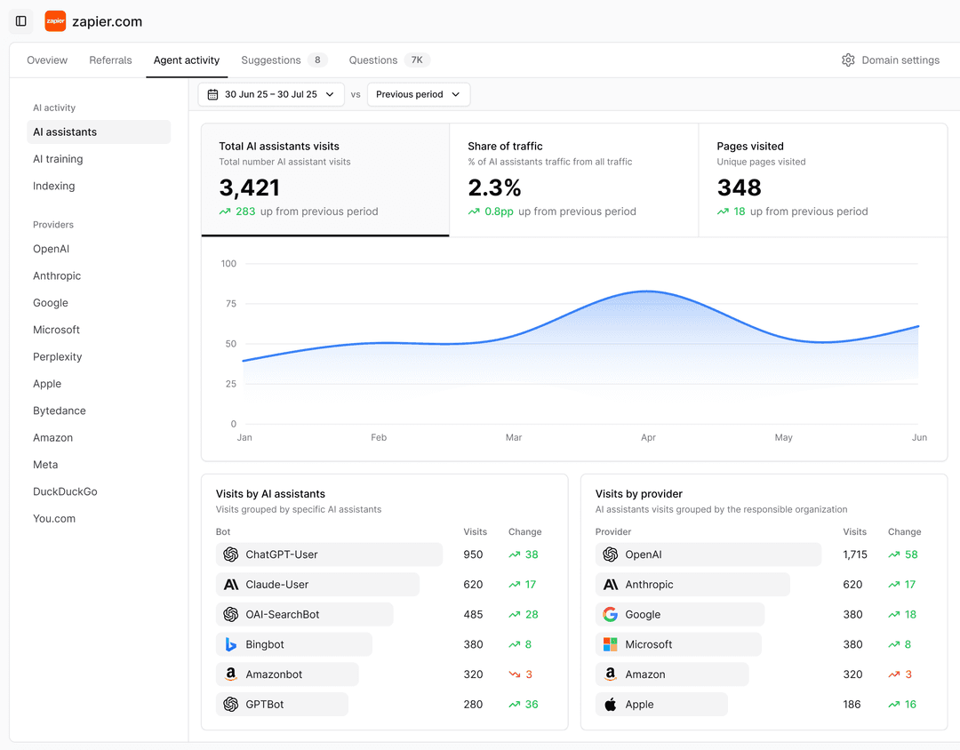 Analytics for AI agents, AI assistants, and AI crawlers